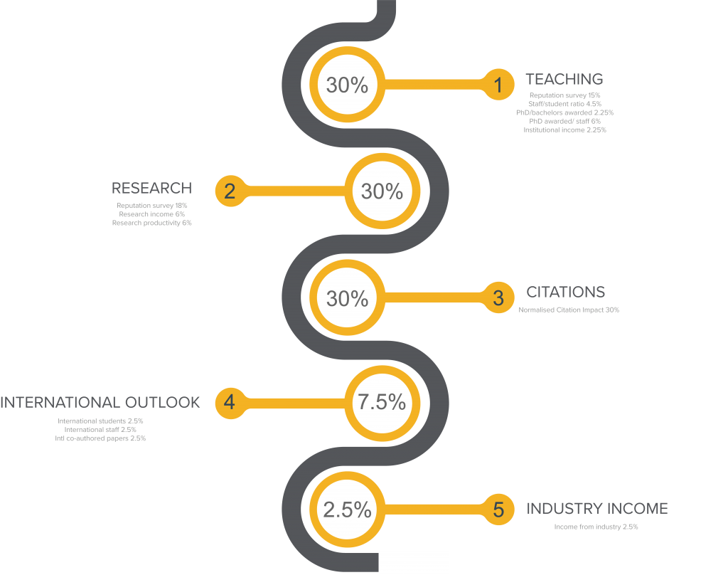 Times Higher Education launches its largest ever World University Rankings