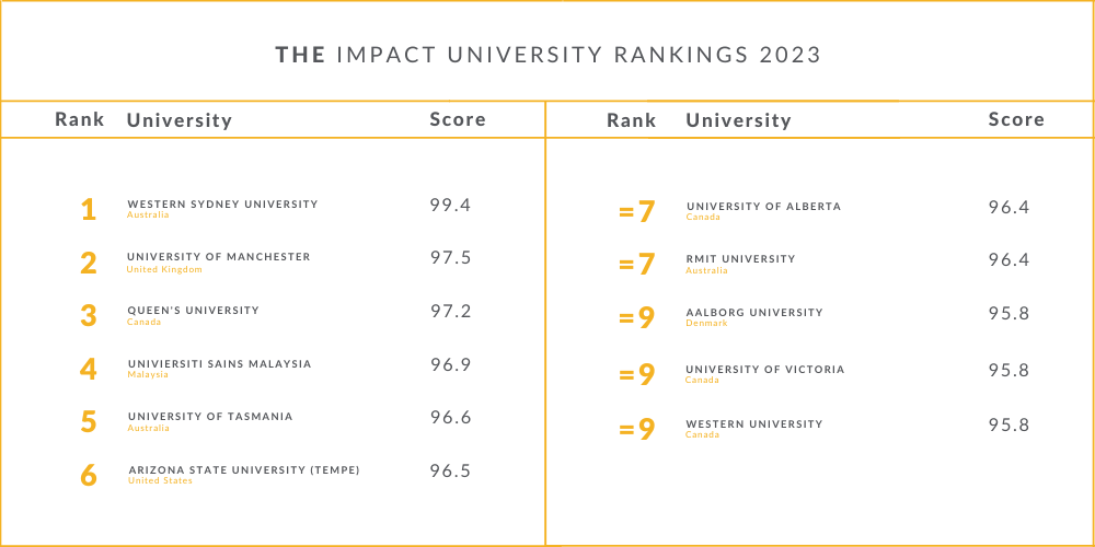 THE Publishes Its Impact Rankings 2023