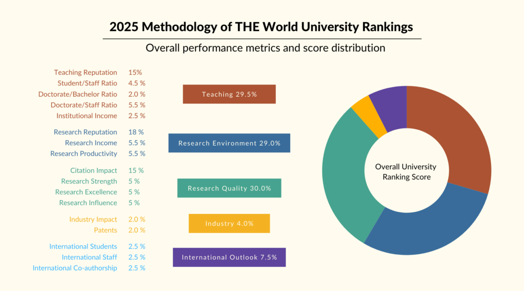 Times Higher Education Releases its 2025 World University Rankings ...