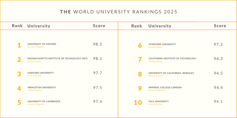 Times Higher Education Releases its 2025 World University Rankings ...
