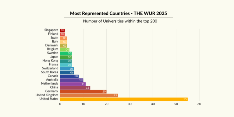 Times Higher Education Releases its 2025 World University Rankings ...
